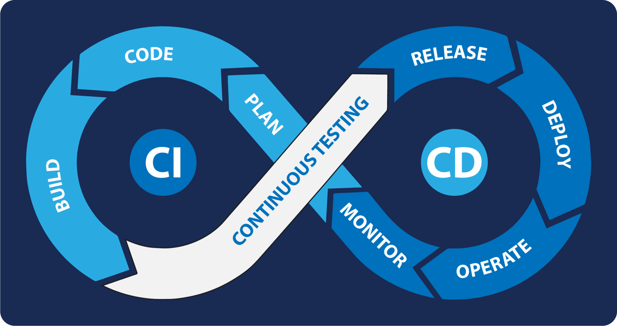 Azul Arc - Continuous Integration and Deployment (CI/CD) Explained