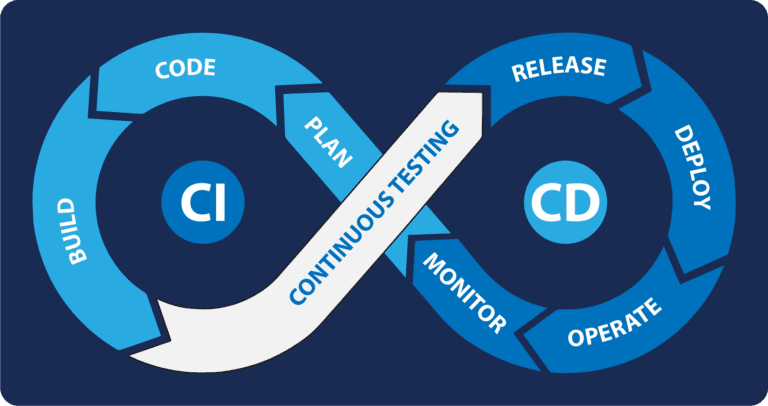 Azul Arc - Continuous Integration and Deployment (CI/CD) Explained