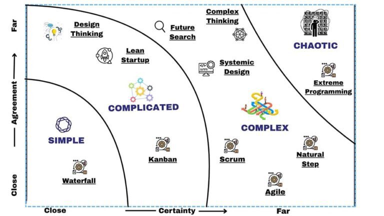 Azul Arc - Agile, Waterfall, or Kanban? Let the Stacey Matrix Guide ...